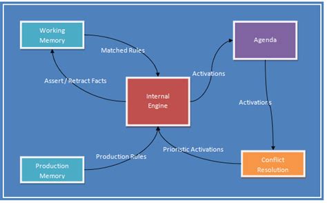 Forward Chaining Inference Open Decision Intelligence Platform