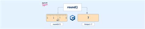 Round In C Scaler Topics