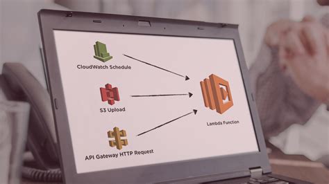 Deploying Serverless Applications In Aws Using The Serverless