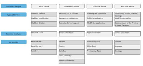 Itil Service Design Processes Video Tutorial Simplilearn