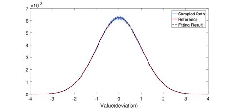 result of distribution fitting for the random sequences after