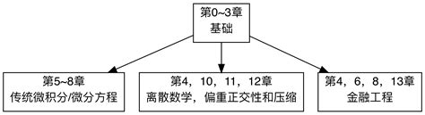 数值分析数值分析介绍 Big Picture 谭升的博客