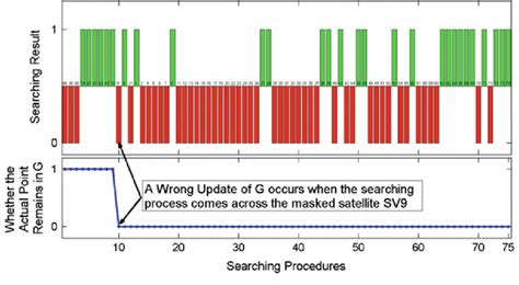 3 The Performance Of The Conventional Algorithm With Masking Problem