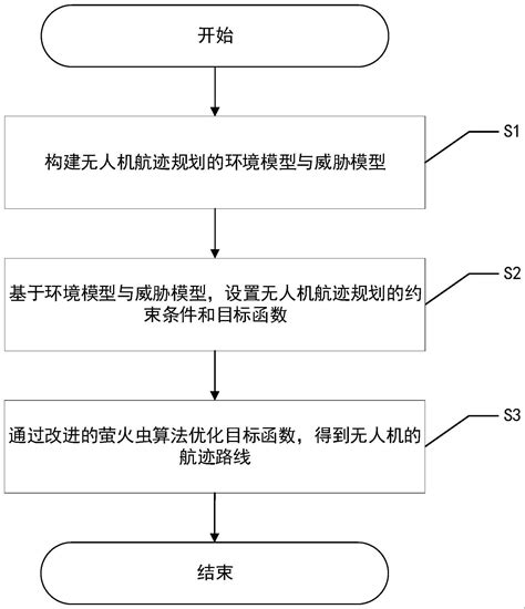 一种基于改进萤火虫算法的无人机航迹规划方法