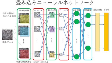 Cnn畳み込みニューラルネットワークの仕組み Ef 4 Developer And Creator Blog