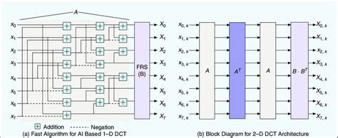 fast algorithm for ai based 1 d dct and the block diagram for 2 d dct