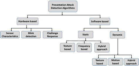 Classification of face presentation attack detection (PAD) algorithms ...