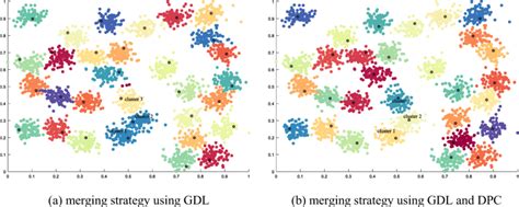The Clustering Results Of D31 Dataset Using Different Merging Strategy