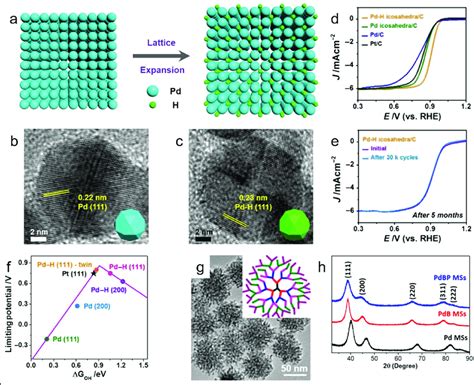 Strain Engineering And Its Applications A Crystal Models Showing The