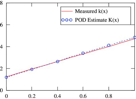Comparison Of The Pod Rbf Estimate Of Thermal Conductivity Against The Download Scientific