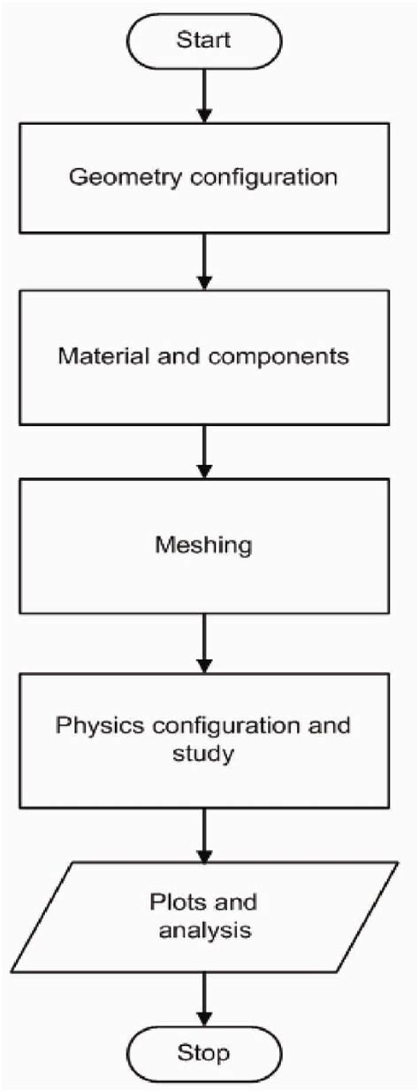 Methodology For Vocal Tract Configuration Of Human Beings And Birds