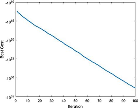 Solutions Obtained By The Cultural Algorithm Download Scientific Diagram
