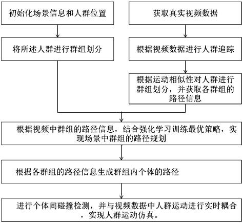 A Crowd Evacuation Simulation Method And System For Fusing Data Driving And Reinforcement