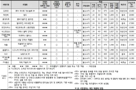프라이팬 코팅 내구성 제품 간 차이 커 홈플러스·도루코 등 가성비 최고 푸드아이콘 Foodicon
