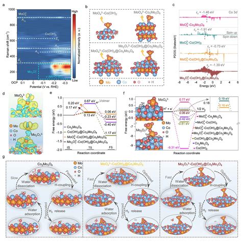 Research News Rational Design Of Precatalysts For Efficient Hydrogen Production Tohoku