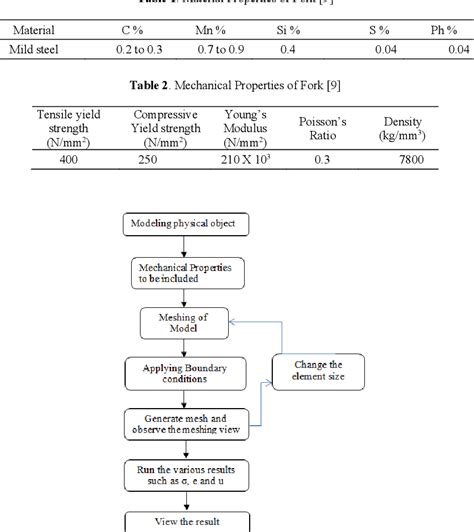 Table 2 From Finite Element Analysis Of Fork In A Modified Screwed Model In Forklift Semantic