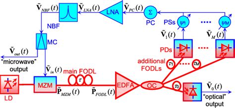 Figure 1 From Modeling And Design Of Delay Line Optoelectronic Oscillators Semantic Scholar