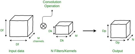 Depth Wise Separable Convolutional Neural Networks GeeksforGeeks