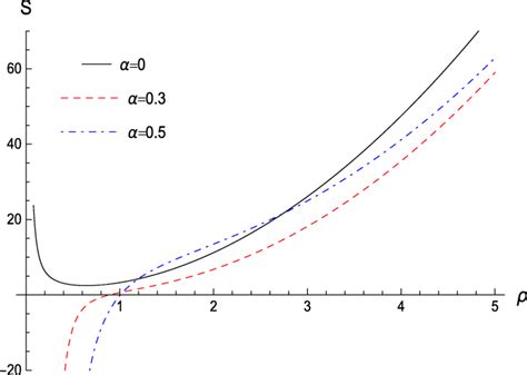 plot of the black hole entropy versus radius with different gup