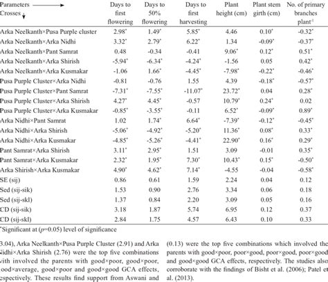 Estimates Of Specific Combining Ability Effects Of Crosses For