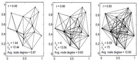 Nodes Realization A For Radius 048 B For Radius 06 C For