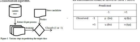 Figure 1 From Application Of Data Mining To Candidate Screening