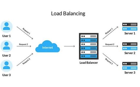 Load Balancer Using Docker Container Load Balancer Is A Way To Break