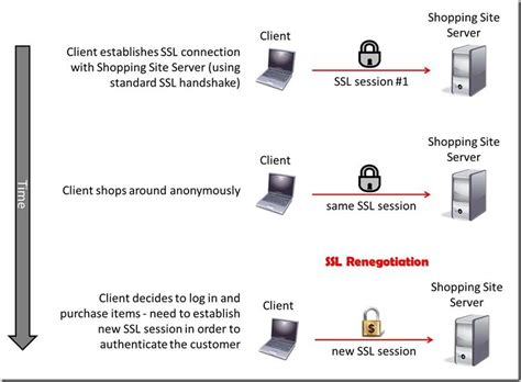 How To Configure Big Ip Ltm Ssl Profiles Part 6 Ssl Renegotiation