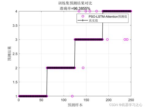 分类预测 Matlab实现pso Lstm Attention粒子群算法优化长短期记忆神经网络融合注意力机制多特征分类预测lstm加注意