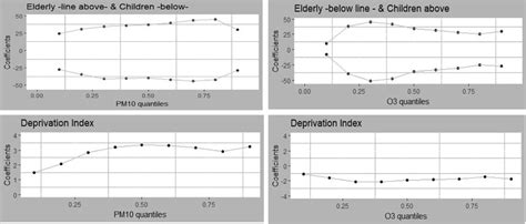 Spatial Quantile Regressions With Different Quantiles Of Pm10 Left Download Scientific