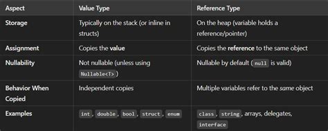 Value Types Vs Reference Types In C By Orkhan Mustafayev Feb 2025