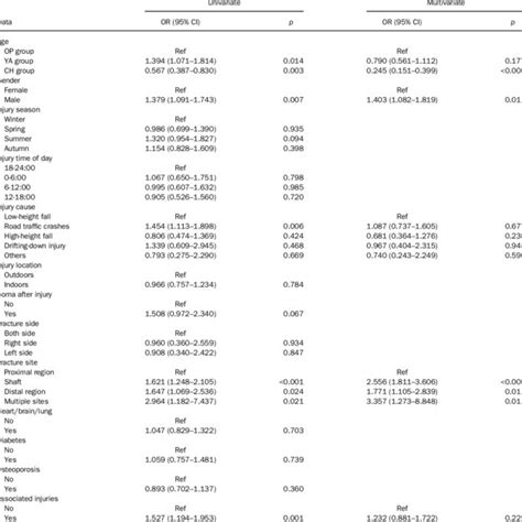 Univariate And Multivariable Logistic Regression Analysis Of