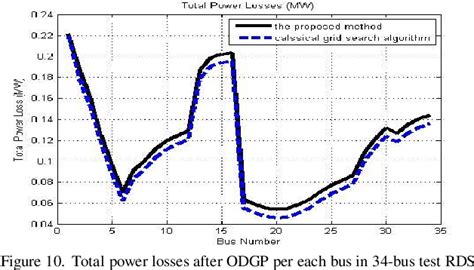 Figure 10 From Optimal Distributed Generation Placement In Radial Distribution Systems