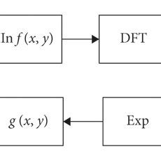 Basic Steps Of Homomorphic Filtering Download Scientific Diagram