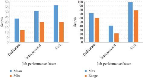 Political Teachers Job Performance Factor Scores Download Scientific Diagram Political Teachers Job Performance Factor Scores Download Scientific Diagram