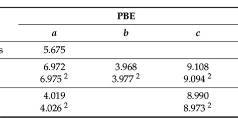 the lattice parameters a b c in Å of alas in the oc12 hp6 and