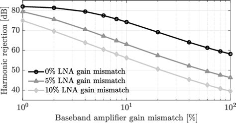 Figure 6 From A Six Phase Two Stage Blocker Tolerant Harmonic Rejection Receiver Semantic Scholar