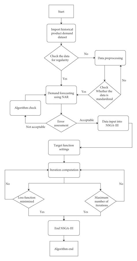 Steps Of The Storage Space Allocation Algorithm Based On Nonlinear Download Scientific Diagram
