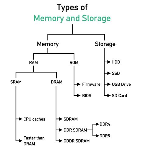 Muhammad Irfan On Linkedin Memory Types