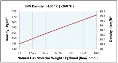 Useful Lng Conversions And Lng Parity Value With Crude Campbell Tip