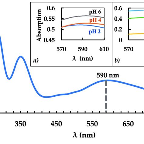 Pdf Optimized Spectrophotometry Method For Starch Quantification