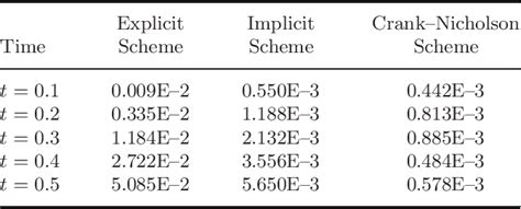 Figure 2 From Finite Difference Schemes For Variable Order Time Fractional Diffusion Equation