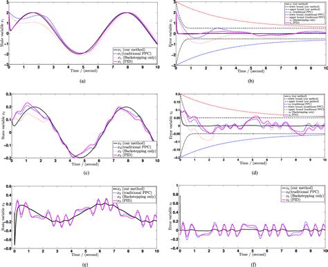 figure 1 from modeling and robust adaptive practical predefined time