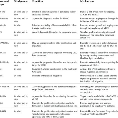 Effects Of Cancer Tissue Derived Exosomes On Gastrointestinal Cancers