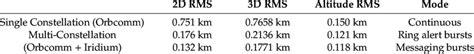 comparison between root mean square rms error of each method
