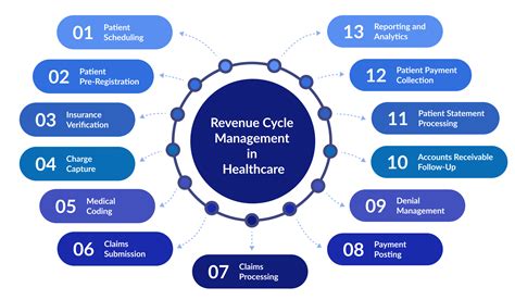 13 Steps to Mastering Revenue Cycle Management in Healthcare