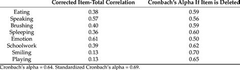 Reliability Analysis Corrected Item Total Correlations Download