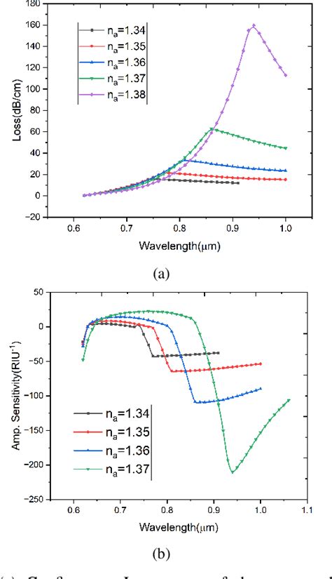 Figure 6 From Design And Performance Analysis Of Gold Coated Photonic Crystal Fiber Plasmonic