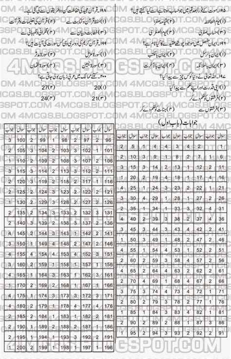 Islmiat Multiple Choice Questions Mcqs In Urdu Prepare Test