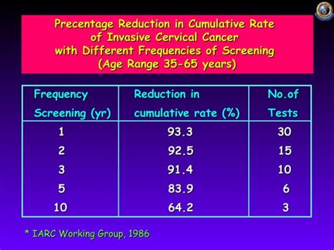 Abnormal pap smear ศรราช ppt PPT